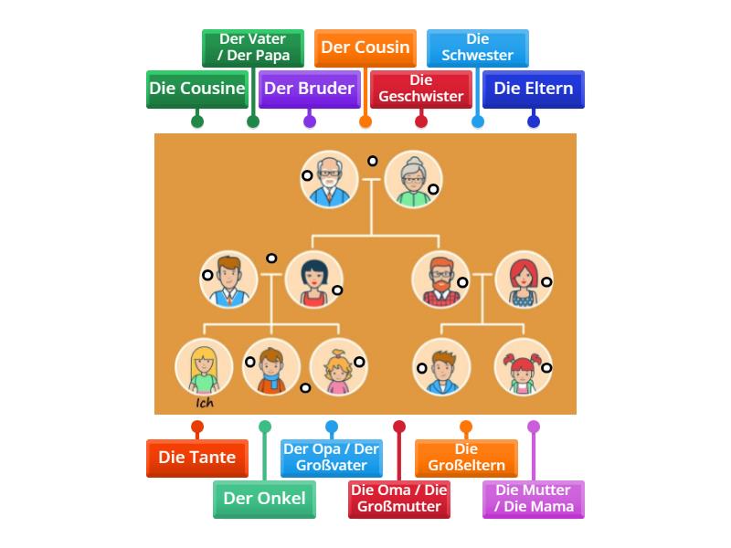 Der Familienstammbaum - Labelled diagram