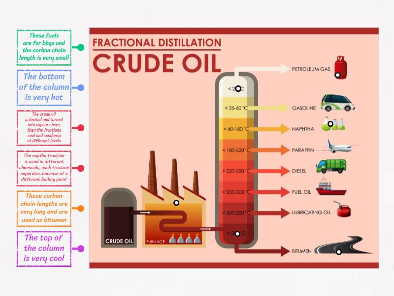 Fractional distillation - Labelled diagram
