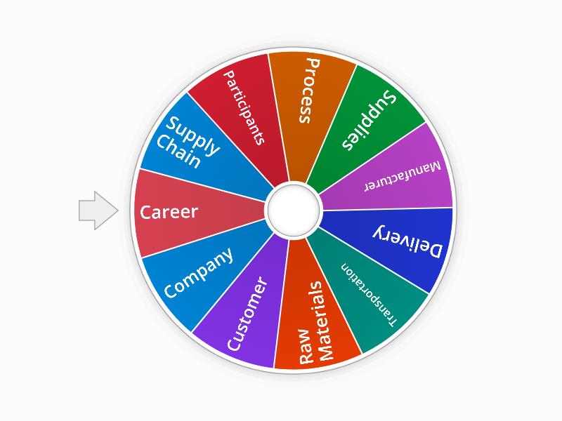 What is the meaning of? - Spin the wheel