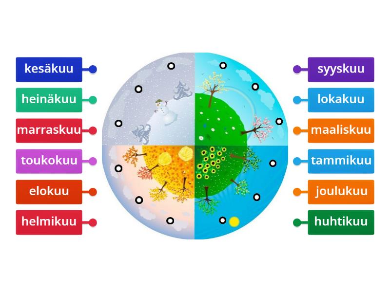 Kuukaudet - Labelled diagram