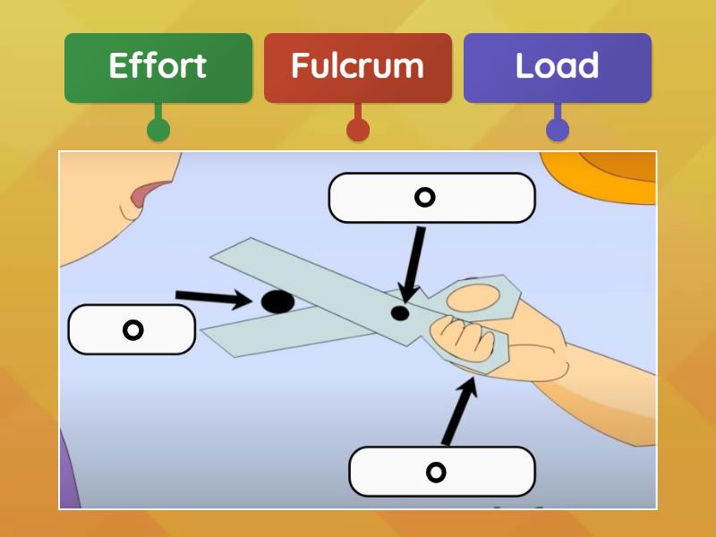 simple machine - Labelled diagram