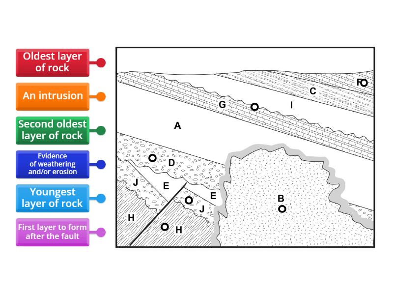 Relative Dating: Practice 1 - Labelled diagram