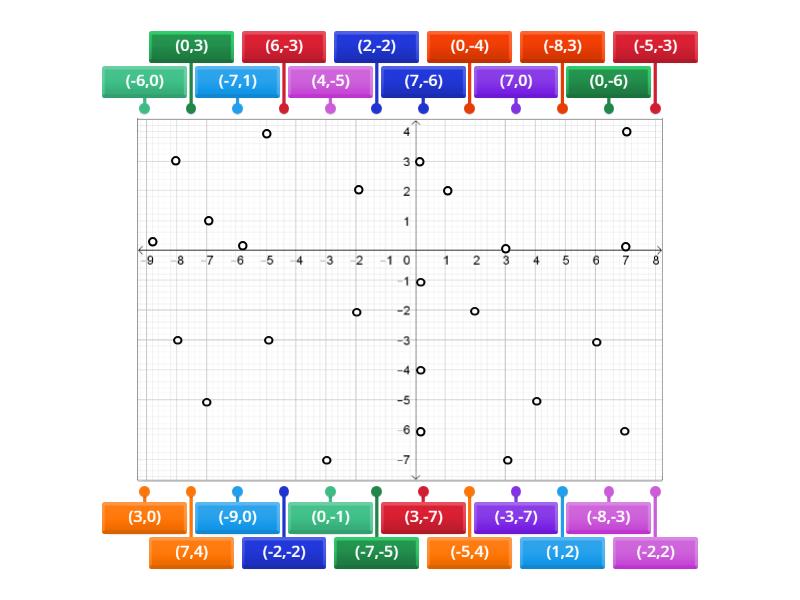 Coordinate Graphing on All 4 Quadrants - Labelled diagram