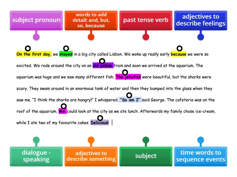 Recount - parts of a recount paragraph (checklist) - Labelled diagram