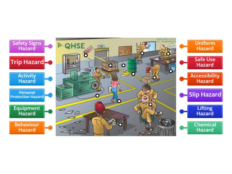 S1 - Spot the Hazards - Labelled diagram