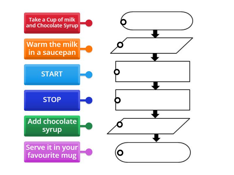 Flowchart to make a Cup of Chocolate Milk - Labelled diagram