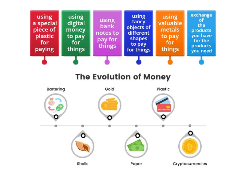 Evolution of Money - Labelled diagram