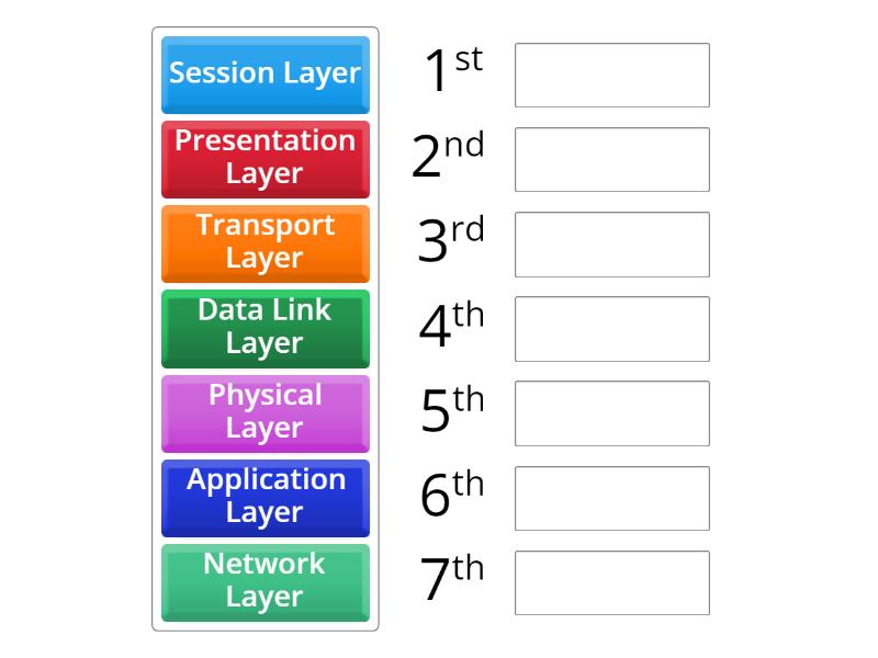 1.1 OSI Model in order - Orden correcto