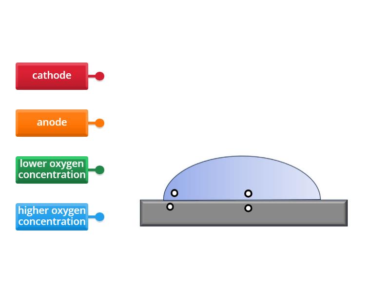 Rusting - Labelled diagram