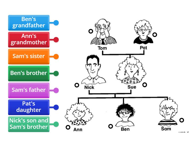 Family tree, possessive case - Labelled diagram
