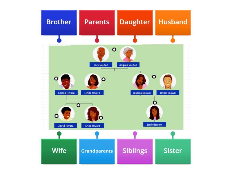 Family members - Labelled diagram