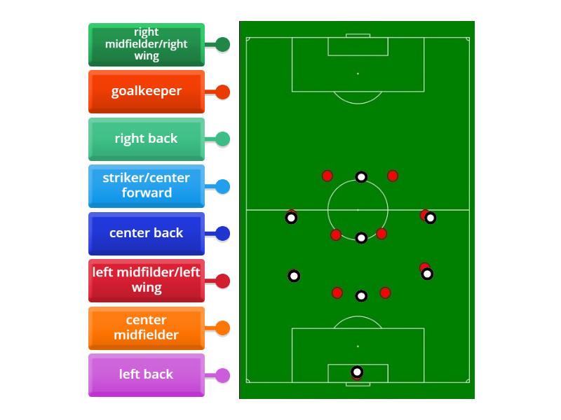 Soccer players positions - Labelled diagram