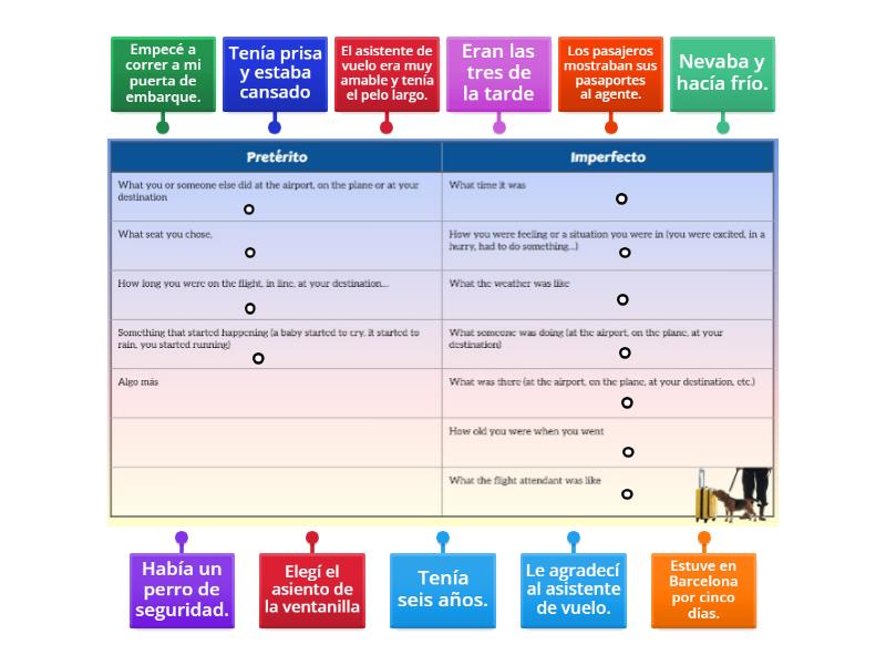 2.6: Etiquetas: Pretérito e Imperfecto en el Viaje - Diagrama con etiquetas