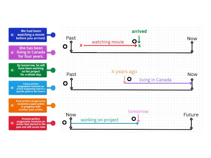Perfect Progressive Tenses: Timelines - Labelled diagram