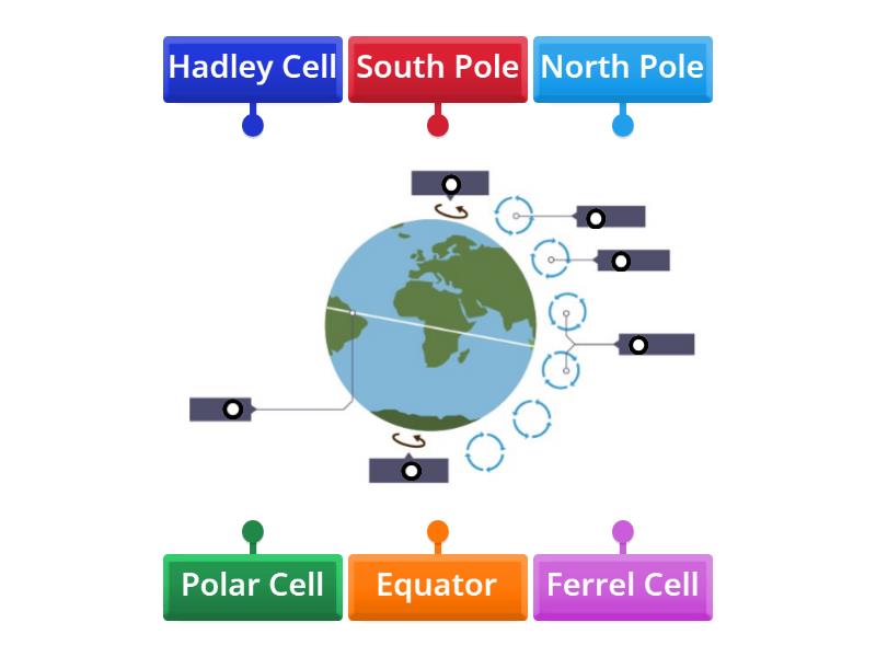 Global Atmospheric Circulation Cells - Diagrama con etiquetas