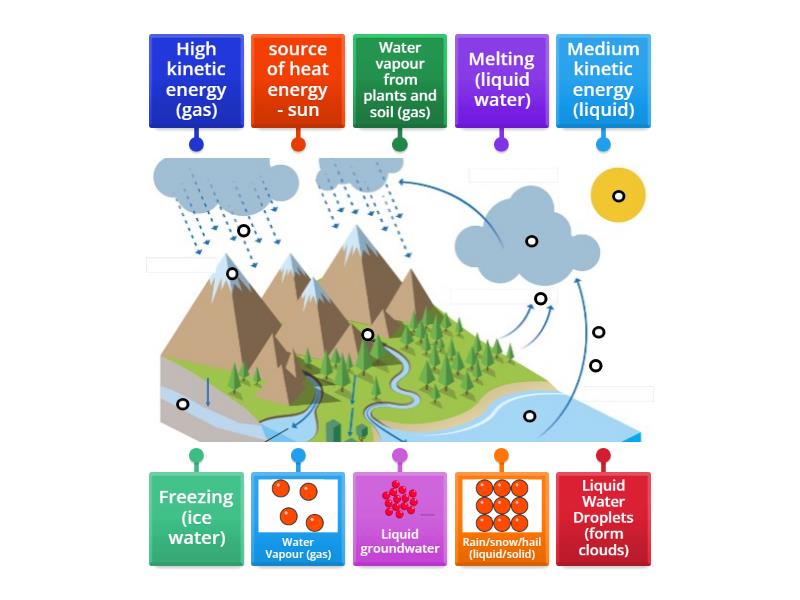Particle Model of The Water Cycle - change of state - Labelled diagram