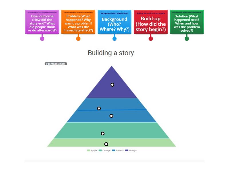 Let's build a story - Labelled diagram