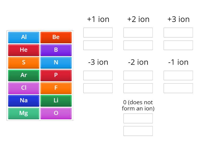 Ion Formation Practice - Ordenar por grupo