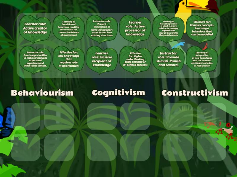 Behaviourism, Cognitivism and Constructivism - Ordenar por grupo Behaviourism, Cognitivism and Constructivism - Ordenar por grupo