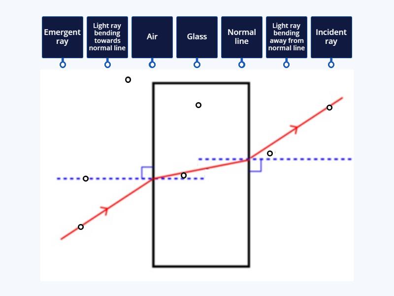 Refraction Diagram - Labelled diagram