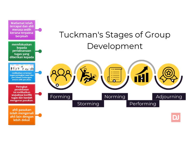 Proses membina Pasukan - Labelled diagram