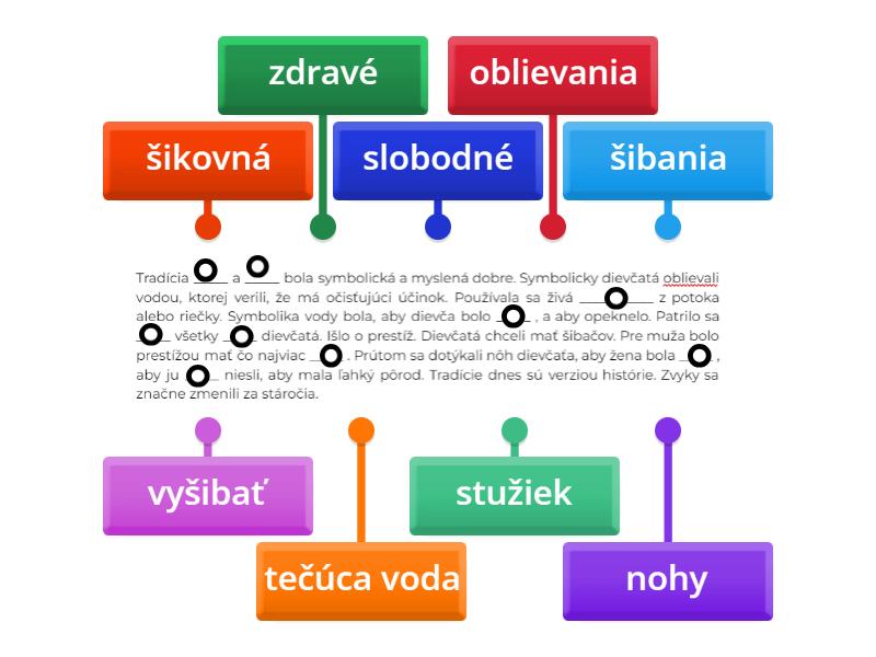 Šibačka a oblievačka - Veľká noc - tradície - Labelled diagram