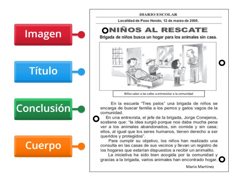 Partes de la Nota Periodística - Labelled diagram