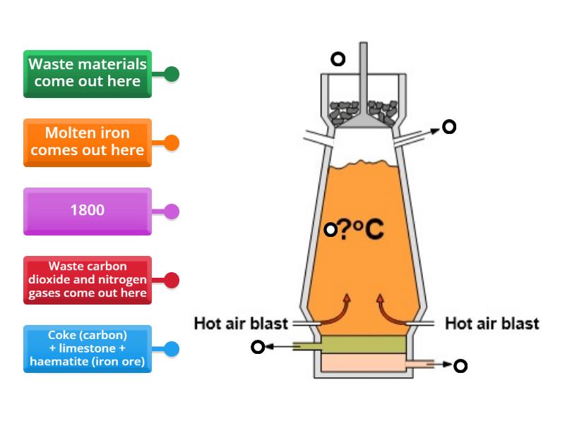 Blast furnace - Labelled diagram