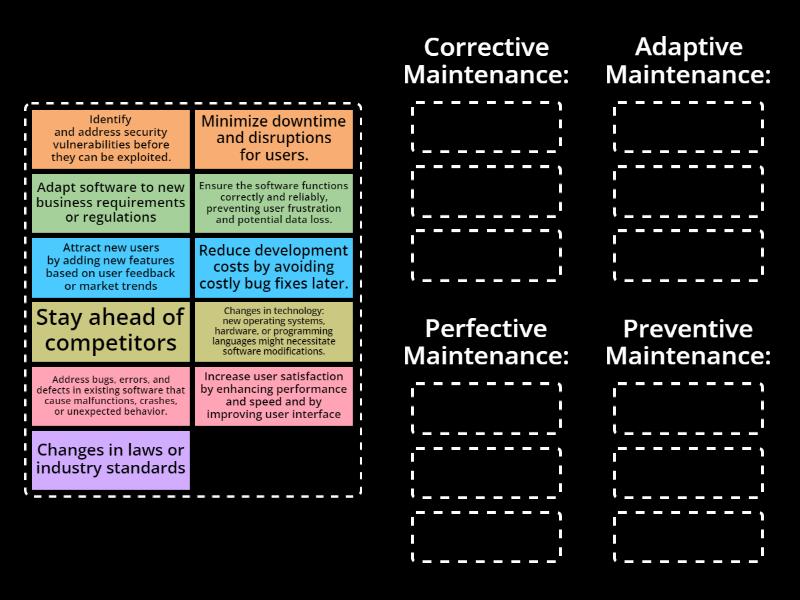 Reasons for Software Maintenance Types - Group sort