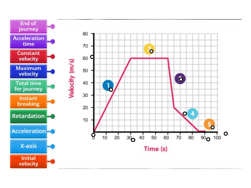 KS4 Linear motion: Interpret graphs of distance, Displacement, speed ...