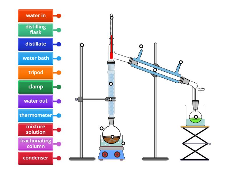 Chap 12.4 | Fractional distillation - Labelled diagram