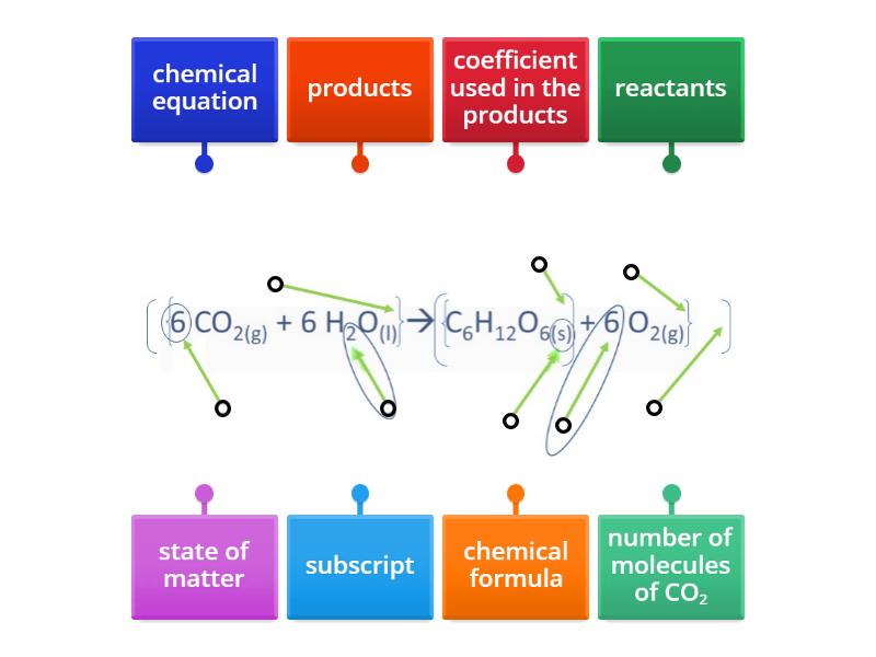 Labeling Chemical Equations - Diagrama con etiquetas