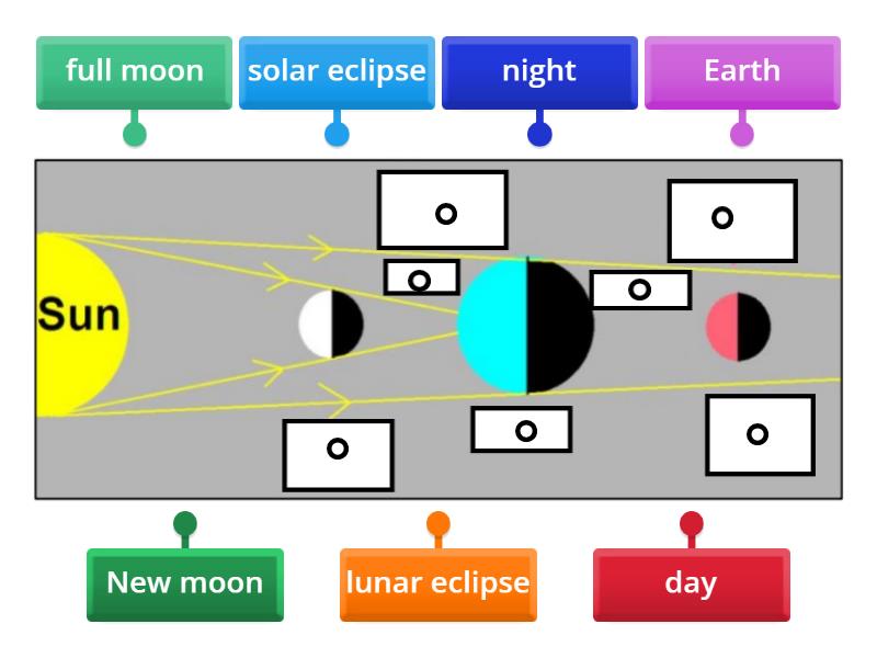 Grade 6 - Solar and Lunar Eclipse - Diagrama con etiquetas