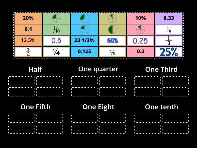 Equivalant Fractions, Decimals and Percentages Benchmarks - Group sort