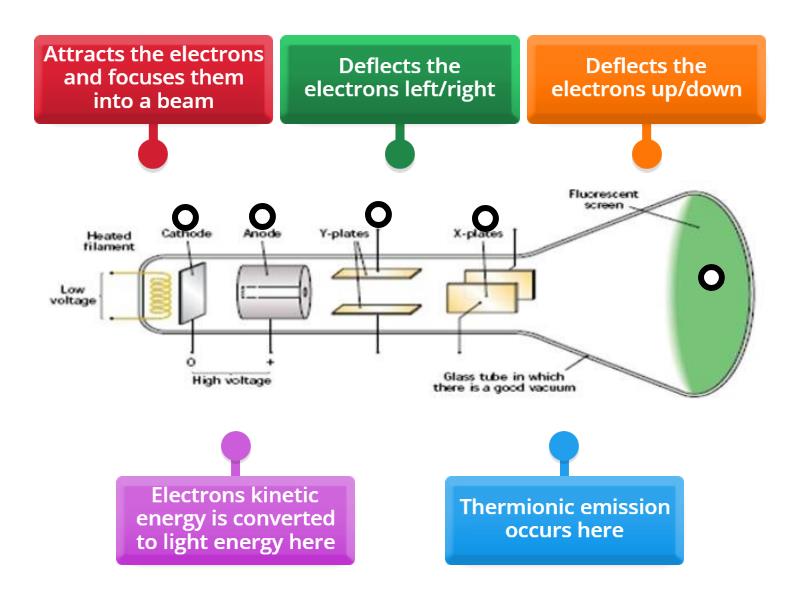 Cathode ray tube - Labelled diagram