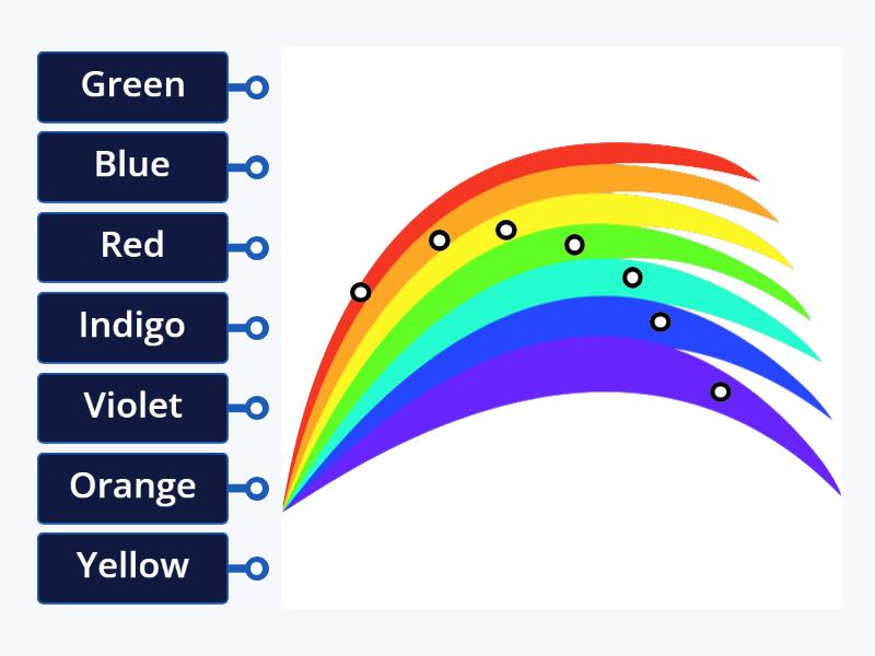 Rainbow Colours - Labelled diagram
