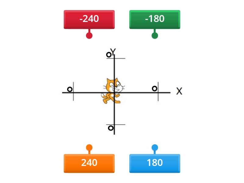 S1 Scratch - Know your Scratch Co-ordinates - Labelled diagram