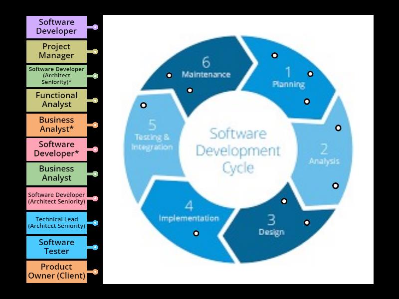 SDLC Profiles - Labelled diagram