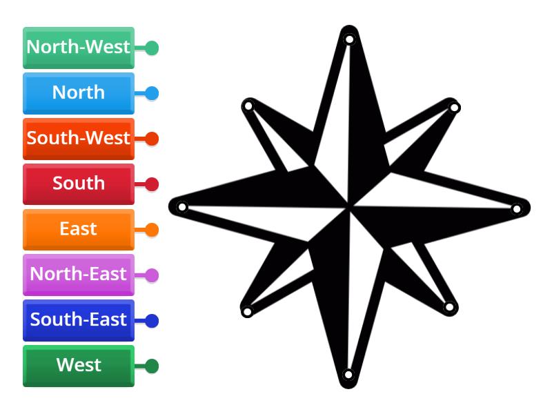 Compass rose - Labelled diagram