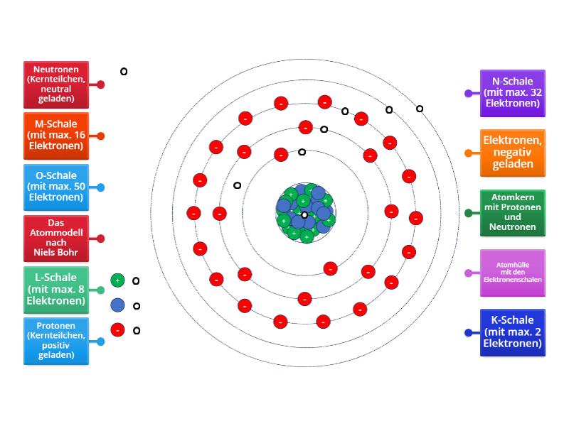 Das Bohrsche Atommodell - Diagrama con etiquetas