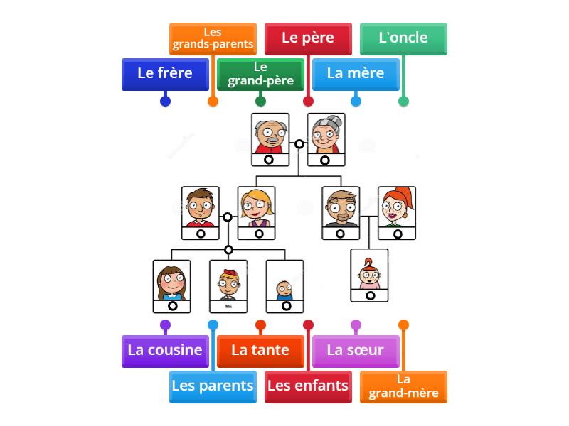 La Famille (arbre généalogique) - Labelled diagram