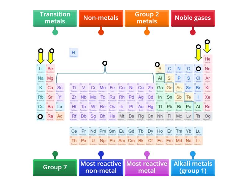 Getting to know the Periodic table - Labelled diagram