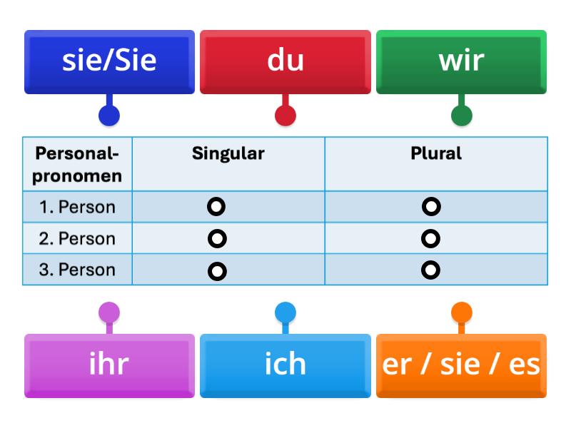 A1 German - Die Personalpronomen - Labelled diagram