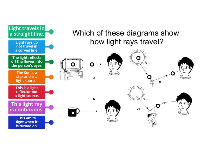 Light ray diagrams - Diagrama con etiquetas