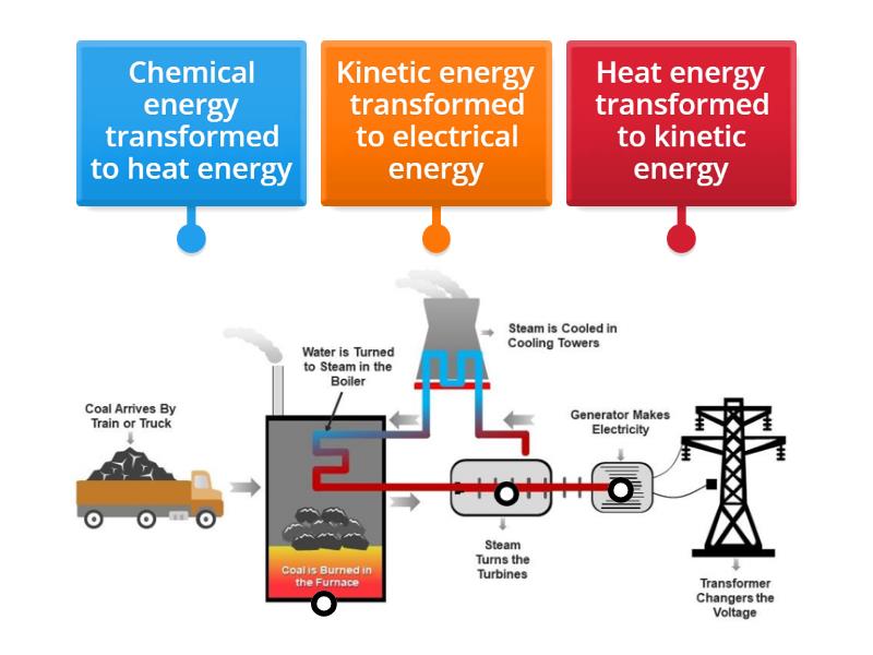 Coal powered electricity - energy transformations - Diagrama con etiquetas