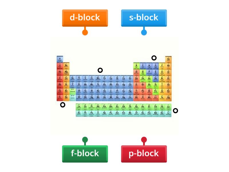 IB Periodic Table - Labelled diagram
