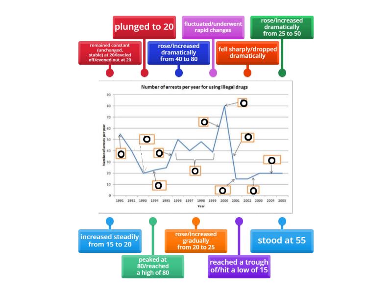 IELTS Line graph - Labelling task - Labelled diagram
