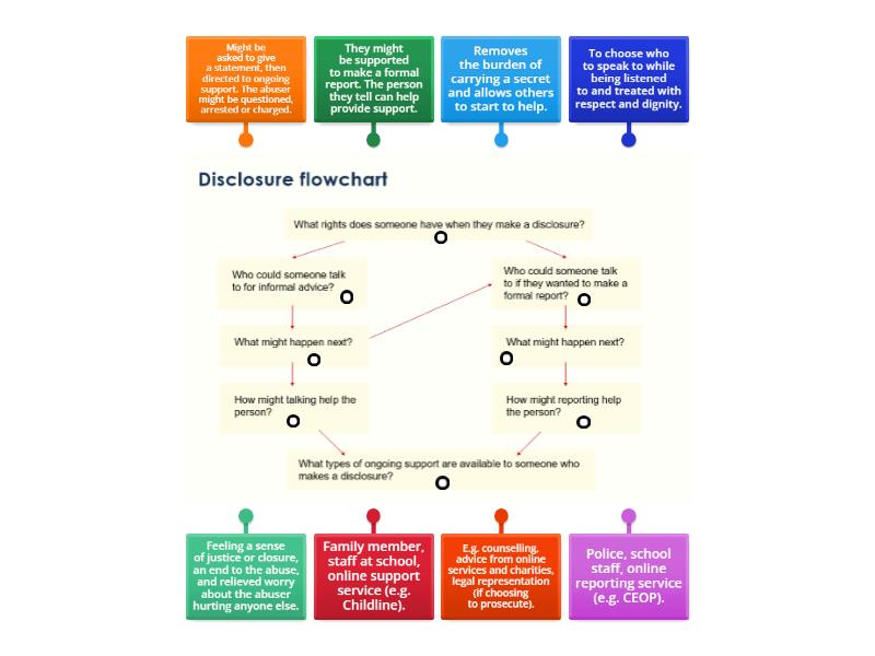 Disclosure flowchart - Diagrama con etiquetas