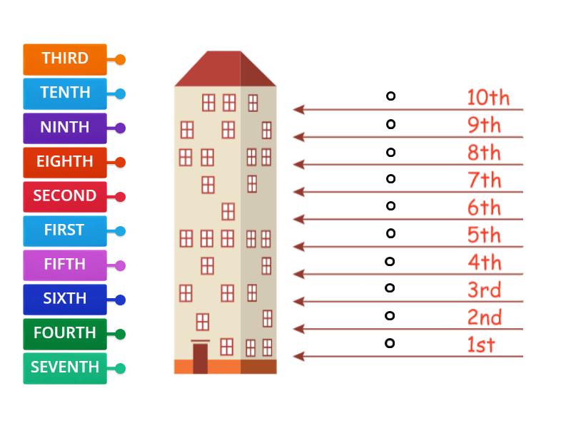 ORDINAL NUMBERS BY CHAMORRO - Labelled diagram