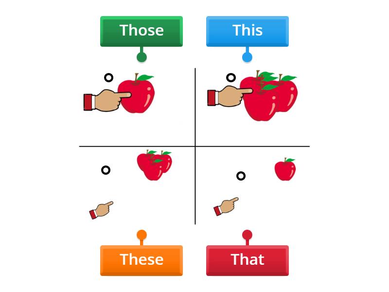 Indicating at objects (Demonstrative pronouns) - Labelled diagram